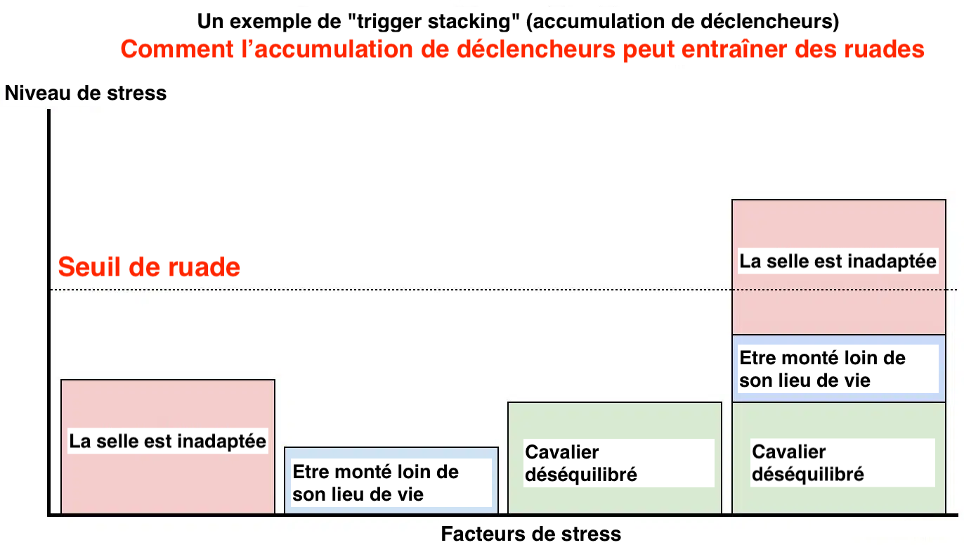 Qu'est-ce que le "trigger stacking" ou accumulation de déclencheurs ...